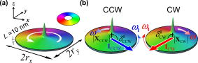 Oppositely rotating eigenmodes of spin-polarized current-driven vortex ...