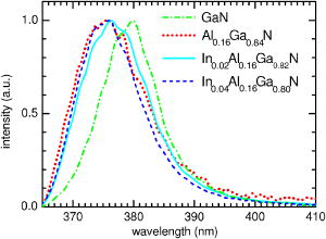 Effect of the barrier composition on the polarization fields in near UV InGaN light emitting ...