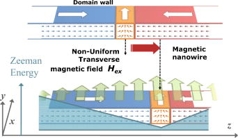 Equation of motion for a domain wall movement under a nonuniform ...