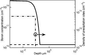 Modeling boron diffusion gettering of iron in silicon solar cells ...