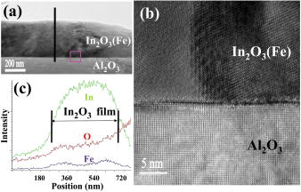 High temperature ferromagnetism and perpendicular magnetic anisotropy ...