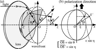 Shaping tight-focusing patterns of linearly polarized beams through ...