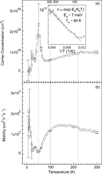 Electrical conductivity and lattice expansion of β-Ga2O3 below room temperature | Applied ...