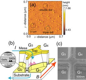 Laterally coupled self-assembled InAs quantum dots embedded in resonant ...