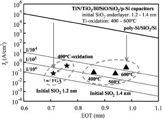 Excellent electrical properties of TiO2∕HfSiO∕SiO2 layered higher-k gate dielectrics with sub ...