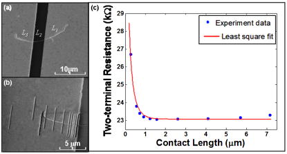 Determining the optimal contact length for a metal/multiwalled carbon ...