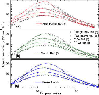 Role of optical phonon in Ge thermal conductivity | Applied Physics ...