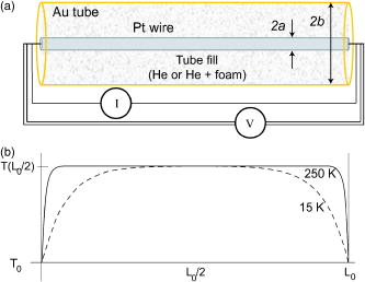Reduction in helium thermal conductivity by 1mg∕cc silica aerogel foam ...