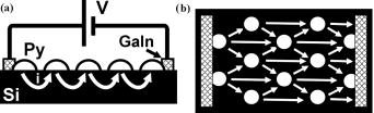 Spin-polarized current in permalloy clusters electrodeposited on ...