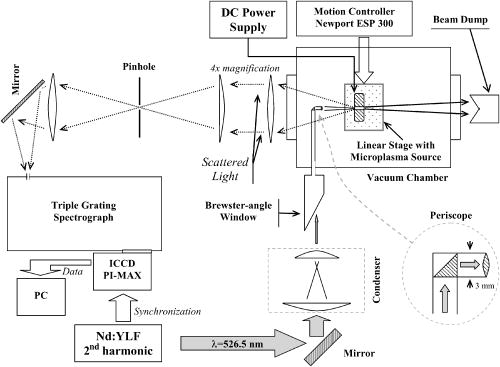 Measurement of electron temperature and density in an argon ...