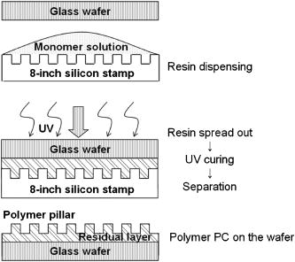 Ultraviolet nanoimprinted polymer nanostructure for organic light ...