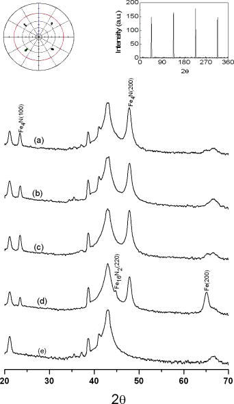 Effect Of Epitaxy And Lattice Mismatch On Saturation Magnetization Of γ