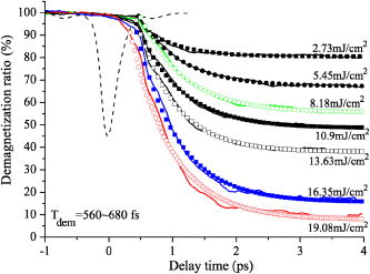 Dynamics of magnetization, reversal, and ultrafast demagnetization of ...