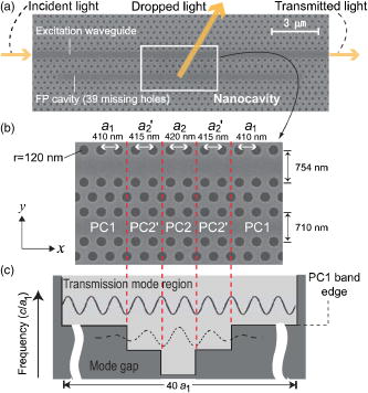 Higher-order resonant modes in a photonic heterostructure nanocavity ...
