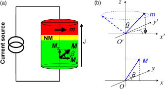 Spin-torque oscillator with tilted fixed layer magnetization | Applied ...