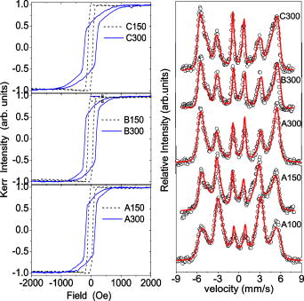 Nanocrystalline iron nitride films with perpendicular magnetic ...