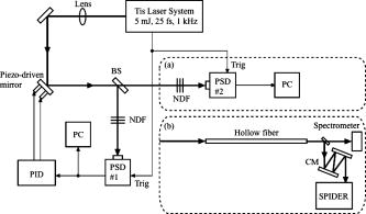 Pointing stabilization of a high-repetition-rate high-power femtosecond ...