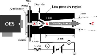 Formation of stable direct current microhollow cathode discharge by ...