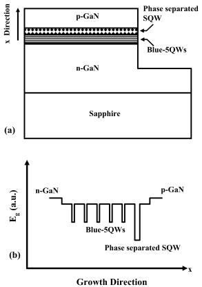 Monolithic InGaN-based white light-emitting diodes with blue, green ...
