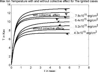 Twenty times lower ignition threshold for laser driven fusion using ...