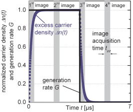Dynamic carrier lifetime imaging of silicon wafers using an infrared ...