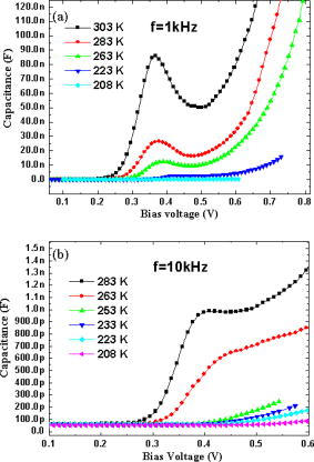 Frequency dependence of negative differential capacitance in Schottky ...
