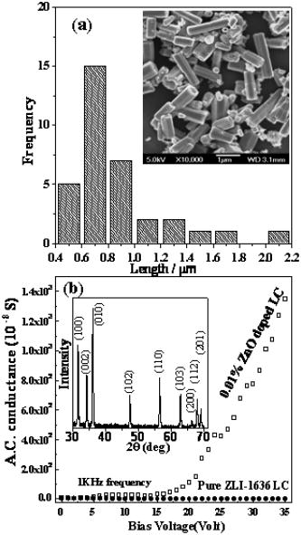 Bias dependent dielectric relaxation dynamics of electrically tuned ...