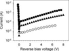 Electron dominated impact ionization and avalanche gain characteristics in InAs photodiodes ...