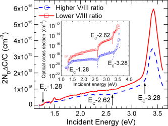 Deep level optical and thermal spectroscopy of traps in n-GaN grown by ...
