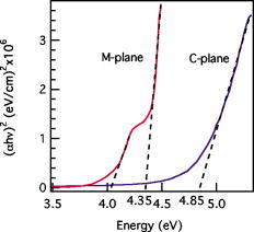 Different optical absorption edges in AlN bulk crystals grown in m- and ...