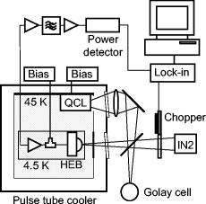 Terahertz heterodyne receiver with quantum cascade laser and hot ...