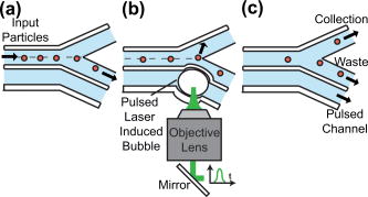 Pulsed laser triggered high speed microfluidic switch | Applied Physics ...