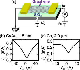 Transfer characteristics in graphene field-effect transistors with Co ...