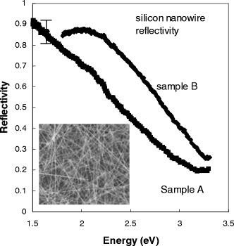 Reflectivity of disordered silicon nanowires | Applied Physics Letters | AIP Publishing