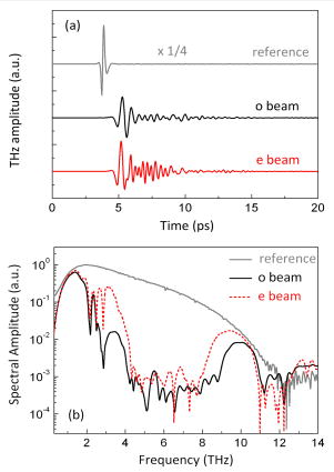 Optical property of beta barium borate in terahertz region | Applied ...