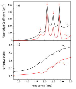 Optical property of beta barium borate in terahertz region | Applied ...