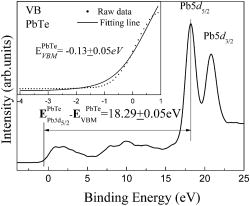 Experimental determination of valence band offset at PbTe/CdTe(111 ...