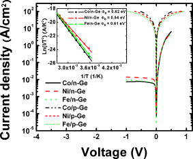 Alleviation of Fermi-level pinning effect on metal/germanium interface ...