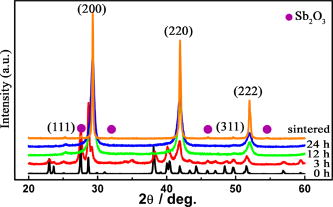 Synthesis and transport property of AgSbTe2 as a promising ...