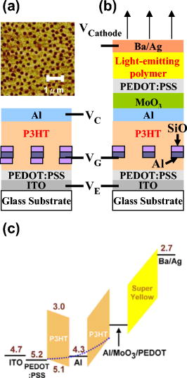 Light-emitting polymer space-charge-limited transistor | Applied ...