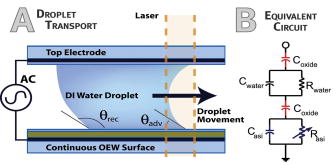 Continuous optoelectrowetting for picoliter droplet manipulation ...