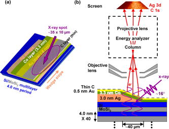 Depth-resolved soft x-ray photoelectron emission microscopy in ...