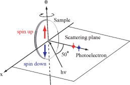 Direct evidence of spin-polarized band structure of Sb(111) surface | Applied Physics Letters ...