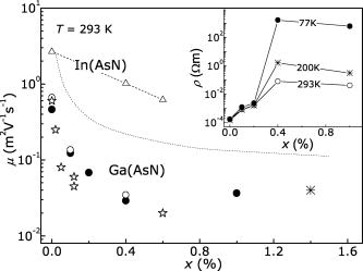 Electron coherence length and mobility in highly mismatched III-N-V ...