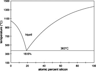 A solid-liquid-vapor mechanism for anisotropic silicon etching ...
