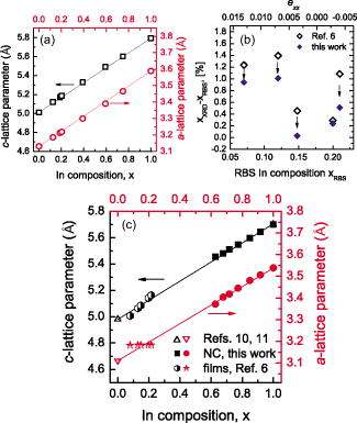 Lattice parameters, deviations from Vegard’s rule, and E2 phonons in ...