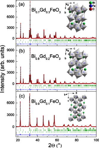 Crystal structure and multiferroic properties of Gd-substituted BiFeO3 ...