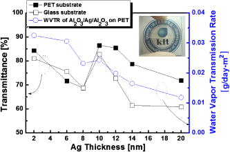 Effect of Ag interlayer on the optical and passivation properties of ...