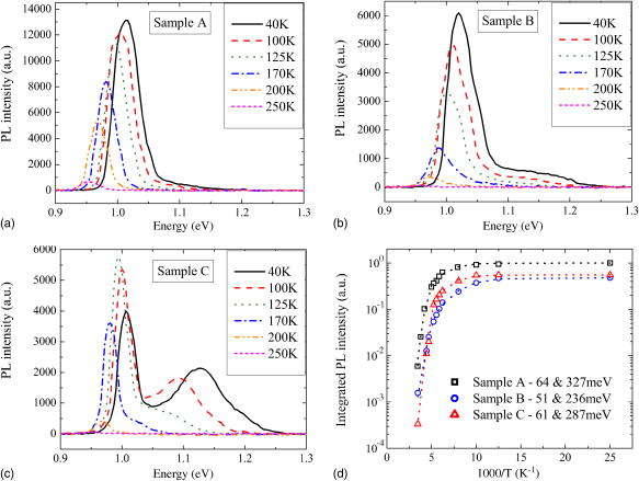 Temperature-dependent photoluminescence study of 1.3μm undoped InAs∕ ...