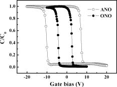 Correlation between charge trap distribution and memory characteristics ...